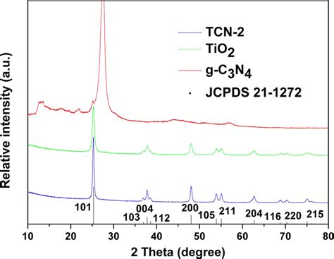Xrd Patterns Of As Obtained G C3n4 Tio2 And Tcn 2 Hybrid Download Scientific Diagram
