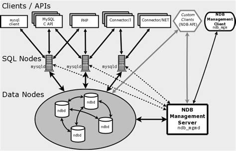 Mysqlcluster搭建与测试 Csdn博客