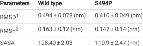 The Average Value Of Rmsd And Rmsf During The Simulation For Wild Type