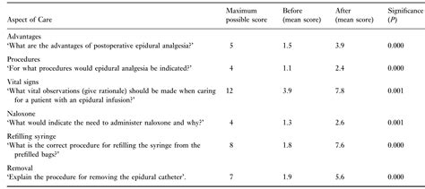 Mean Scores Before And Following Educational Input