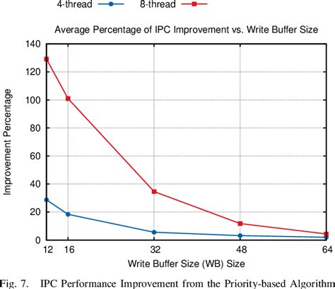 Figure 1 From Prioritizing Write Buffer Occupancy In Simultaneous Multithreading Processors