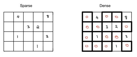 Optimize Training And Predicting Sk Learn Models In Python With Sparse Matrices By Vatsal
