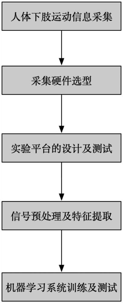 Knee Joint Angle Prediction Method And System Based On Electromyographic Signals And Angle