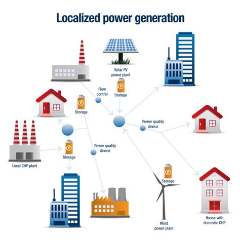 What Is Distributed Energy Resources Der By Jairam R Prabhu Ieee