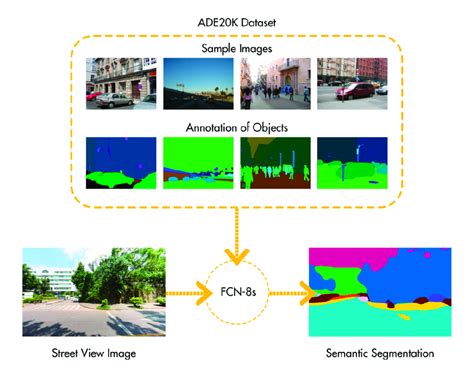 Street View Image Segmentation Obtained Via The Fcn Network Download Scientific Diagram