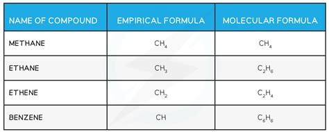 Empirical Formula Gcse Chemistry Revision Notes
