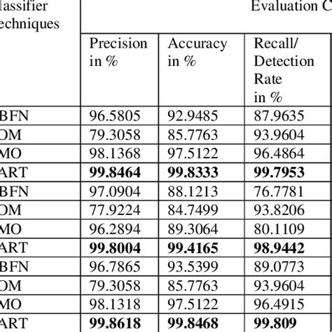 Comparison Of Four Ann Based Classifiers Using Entropy Based Feature Download Table
