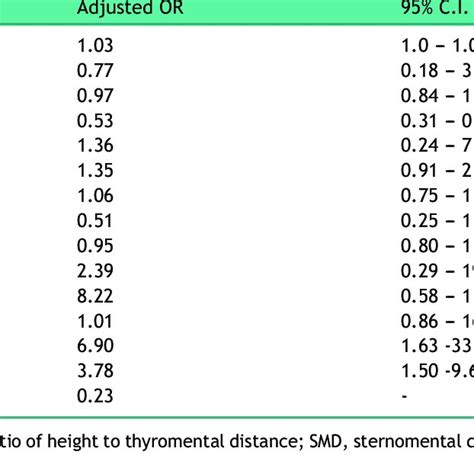 Predictors Of Difficult Laryngoscopy Through Multivariate Logistic Download Scientific Diagram