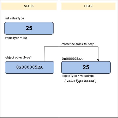 Boxing And Unboxing In C Code Maze