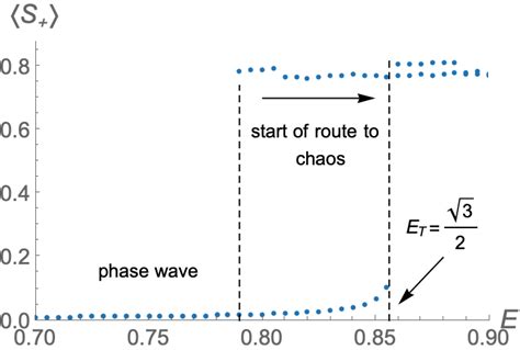 Hysteresis In The Time Average Of Order Parameter S Versus E For K 1