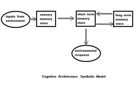 MIND Cognitive Psychology And Architecture Of Mind