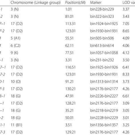Qtls Identified For Three Seed Germination Related Traits Gr Sl And Fw Download Scientific