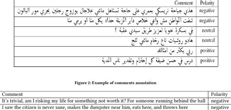 Figure 2 From Arabic Opinion Mining Using Machine Learning Techniques Algerian Dialect As A