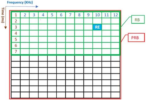 Lte A Time Frequency Resources Where Re Resource Element Rb Download Scientific Diagram