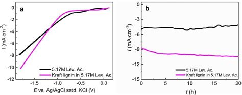 Figure 2 From Electrochemical Depolymerization Of Lignin In A Biomass‐based Solvent Semantic