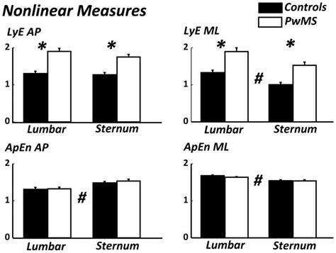 Accelerometry Reveals Differences In Gait Variability Between Patients