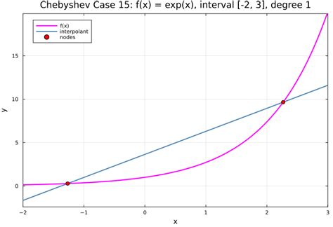 Chebyshev Approximation Polynomial Jason H Nicholson