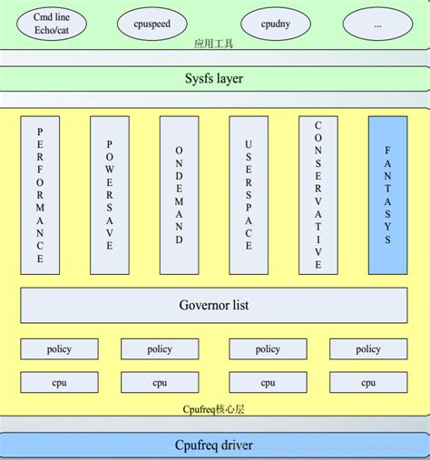 linux电源管理（四）cpufreq linux cpufreq csdn博客