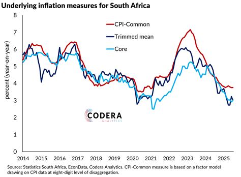 Cpi Common Suggests Higher Inflation Pressure In Sa Codera Analytics