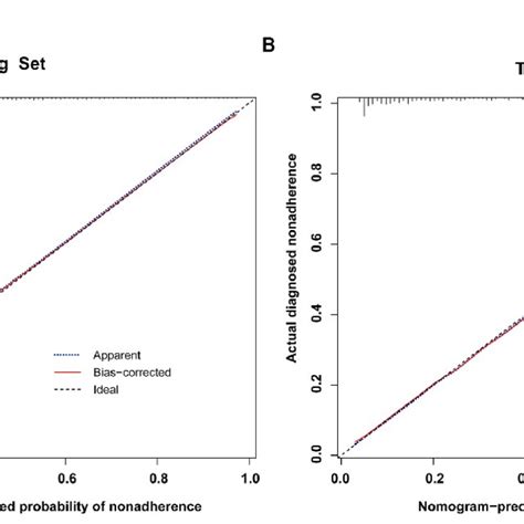 The Calibration Curve For The Train And Validation Cohort A The