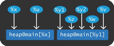 Galois A Visual Guide To Pointer Analysis With Cclyzer Part 2