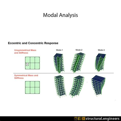 🟠modal analysis or the mode superposition method is a linear dynamic