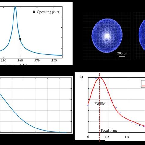 A Frequency Response Of The Scanning Engine The Symmetric Curve Download Scientific Diagram