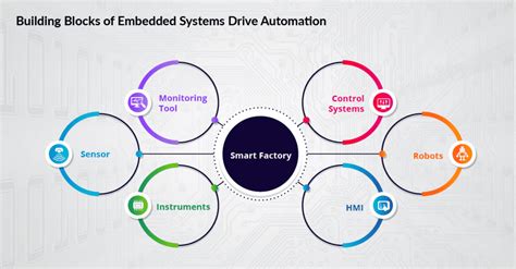 Embedded Systems In Industrial Automation Avench Emphasis On Embedded