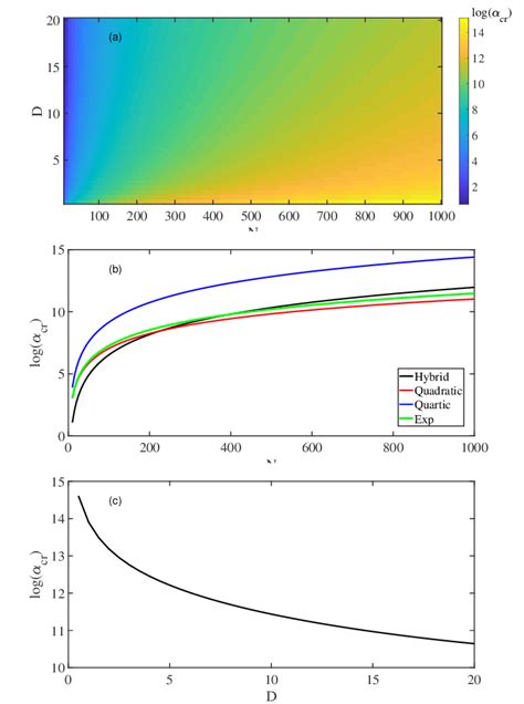 Athe Phase Diagram Showing The Dependence Of Critical Anisotropy αcr