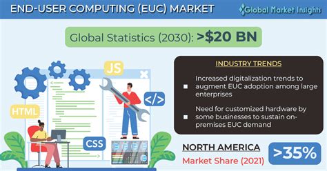End User Computing Euc Market To Value 20 Bn By 2030