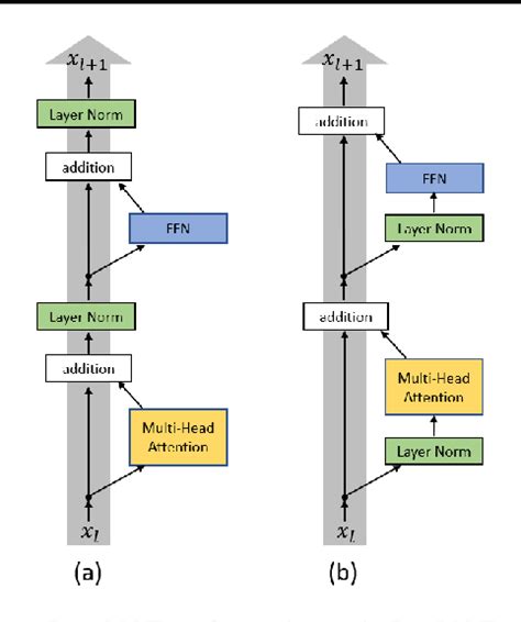 Pdf On Layer Normalization In The Transformer Architecture Semantic