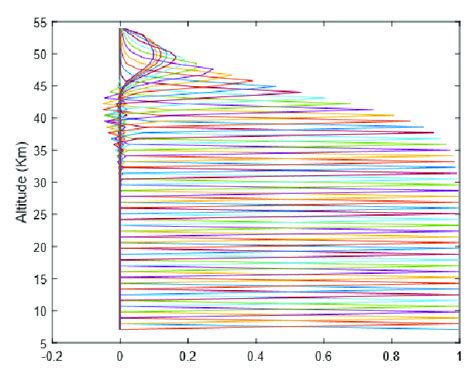 Averaging Kernel For The Ozone Profile For The Measurements Shown In