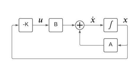 Quadrotor Linear Quadratic Regulator Lqr Mtwallets