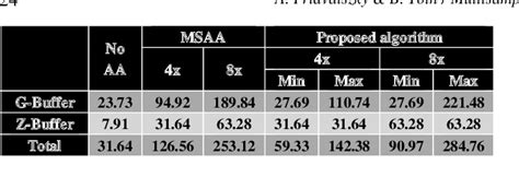Table 1 From Multisample Anti Aliasing In Deferred Rendering Semantic Scholar