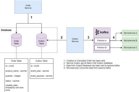 Outbox Pattern In Spring Boot 3 And Apache Kafka Dev Community