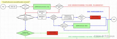 线程池的介绍 线程池shutdown重新启动 csdn博客