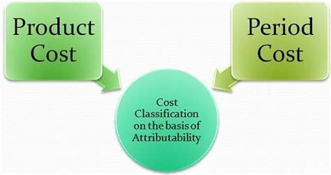 Difference Between Product Cost And Period Cost With Comparison Chart Key Differences