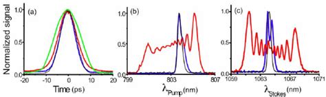 A Autocorrelation Traces Of Pump Blue And Stokes Red Pulses After