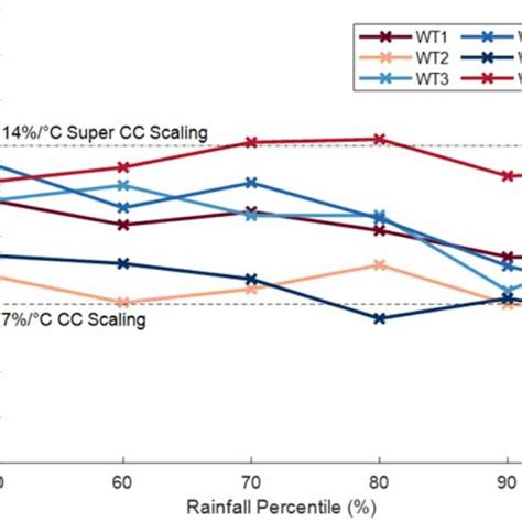 Rainfall Scaling Of Each Weather Type With Dew Point Temperature