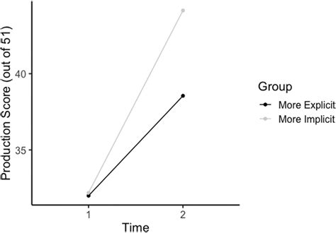 Effects Of Implicit Versus Explicit Corrective Feedback On Mandarin Tone Acquisition In A Scmc