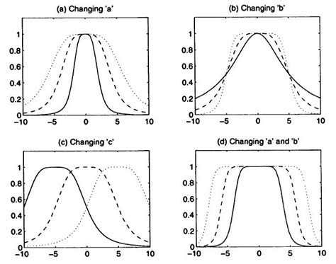 Bell Shaped Function