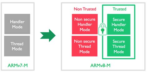 ARMv M Architecture Lays Foundation For Secure Embedded Solutions Embedded Blog Arm