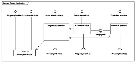Basic Server Layout For A Simple Camera Service Application Download Scientific Diagram