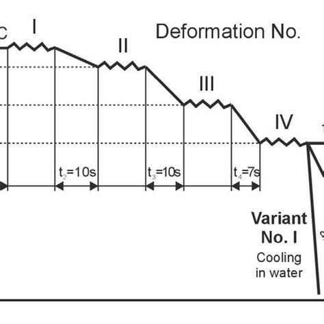 Schematic And Parameters Of The Multi Stage Compression Test Carried