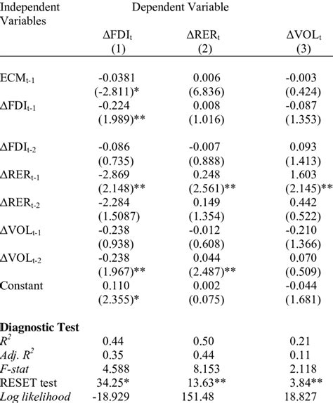 vector error correction model download table