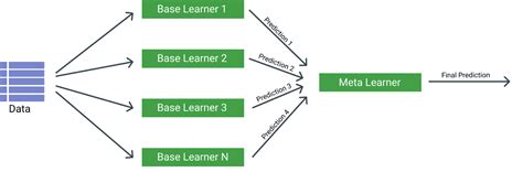 Stacking Made Easy With Sklearn Maarten Grootendorst