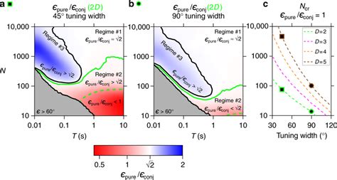 Relative Coding Accuracy Of Pure And Conjunctive Cells Representing A