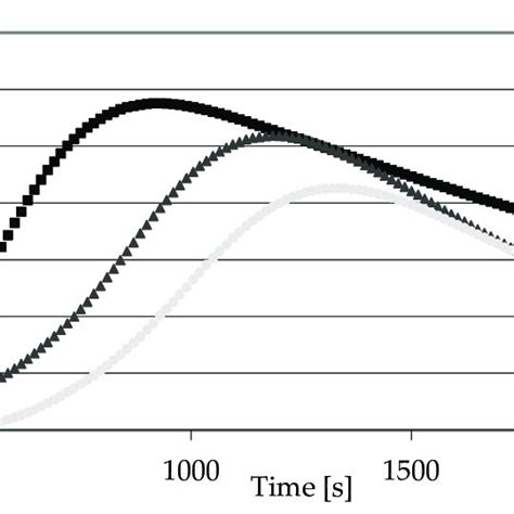 Dependence Of Reaching The Maximum Temperature And Hardening Time Of Download Scientific