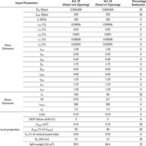 Input Material Properties Adopted For The Masonry Infill Walls Download Scientific Diagram