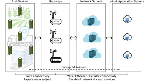 The Lorawan Architecture Consisting Of End Devices Gateways As Well As Download Scientific